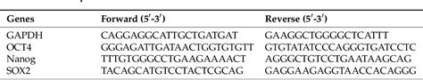 Table 1 From Genome Wide Profiling Of Transcriptome And Dna Methylome In Human Embryonic Stem