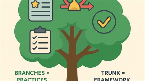 🌳 The Agile Tree