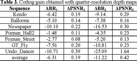 Table 3 From Intra Coding For Depth Maps Using Adaptive Boundary