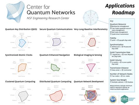 Applications Roadmap Center For Quantum Networks