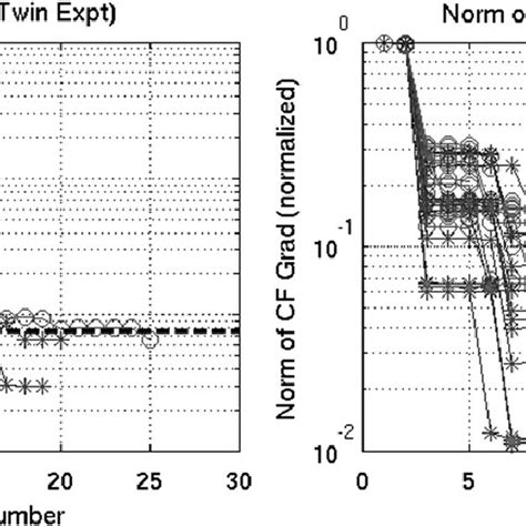 Evolution Of Left Cost Function And Right Norm Of Gradient Of Cost