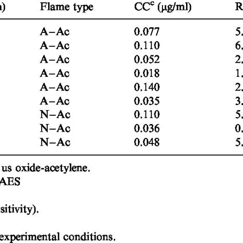 the correlation matrix of trace element data pearson correlation