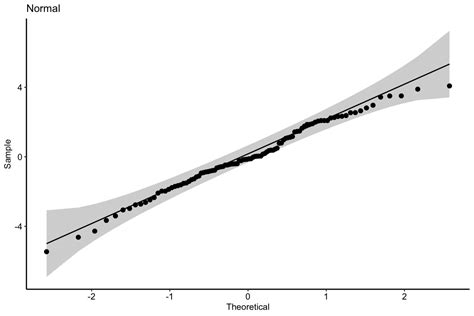 Chapter 11 Model Checking Statistics For The Bench Biologist