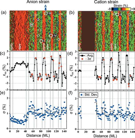 Strain Maps For A Anion And B Cation Sublattices C And D