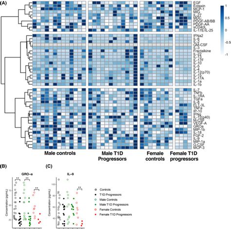 Sex‐specific Cytokine Chemokine And Growth Factor Signatures In T1d