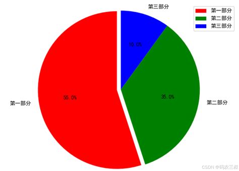 （5 2）绘制饼状图：绘制基本的饼状图（绘制简易的饼状图修饰饼状图突出显示某个饼状图的部分）饼图突出显示某一部分 Csdn博客