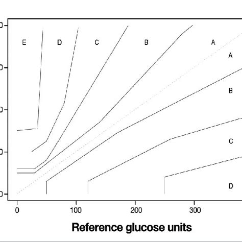 The Clarke Error Grid For Glucose Figure 3 The Parkes Consensus Error