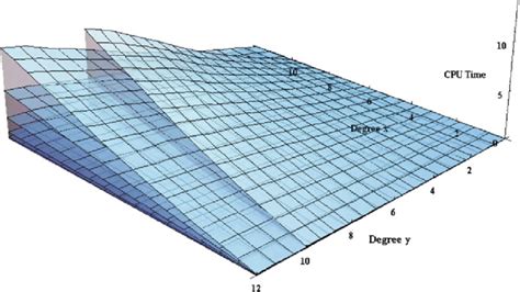 exact cpu time of the dft algorithm in terms of the greatest degrees of