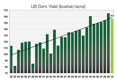 Retreat In Yield Projections Stuns Market Biodiesel Magazine