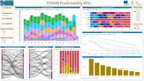 Power Bi Dashboard With Predictability Kpis Download Scientific Diagram