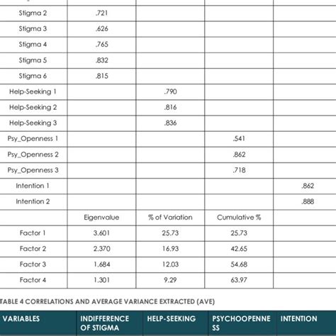 Factor Analysis Of Variables With Varimax Rotation Extraction Method