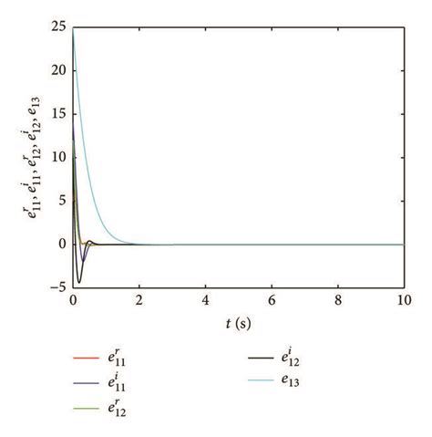 The Error Dynamics Of Synchronization Among 4 Coupled Complex Pmsm