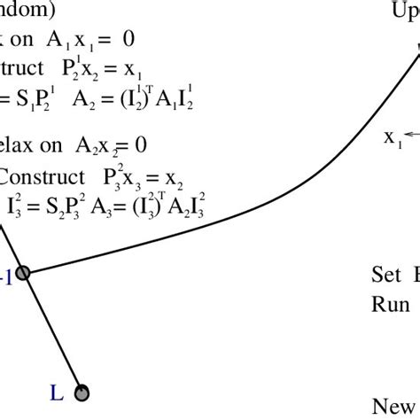 1 Initialization Stage Algorithm 3 Download Scientific Diagram