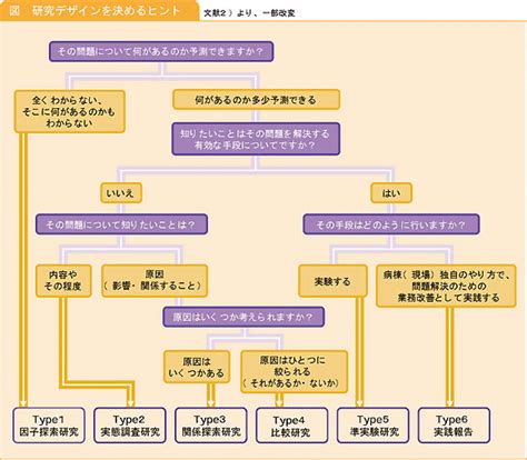 step3 【看護研究】あなたの「問い」はどの研究にあてはまる？ 看護に役立つ【ナース専科プラス】