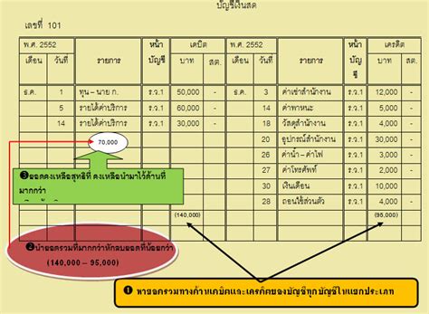 งบทดลอง บัญชี Accounting