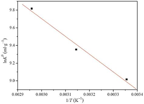 Linear Plot Of Lnk 0 Versus 1t For The Sorption Of Uvi On Aomgo