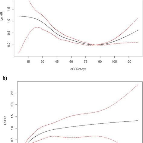 Smoothing Spline Plots Showing The Log Hazard Ratio For Incident Download Scientific Diagram