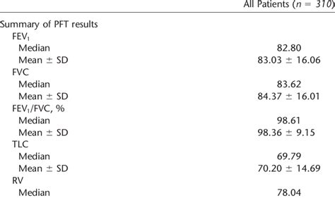 SUMMARY OF PULMONARY FUNCTION TEST RESULTS Download Scientific Diagram