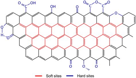 Hard And Soft Sites In A Graphite Layer Alfarra Et Al 2004 Download Scientific Diagram