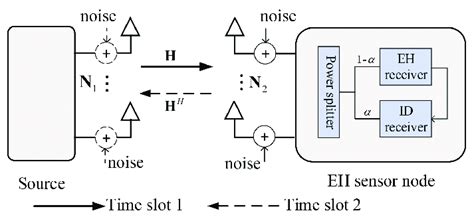 The System Model For Simultaneous Wireless Information And Power