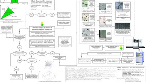 Pbf Lb M Process Parameters Laser Power Scanning Speed Hatch Download Scientific Diagram