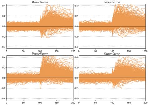 Monte Carlo Simulation Results With A Structural Break Download