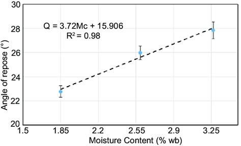 Effect Of Moisture Content On Angle Of Repose Of T Chebula Dried Fruit Download Scientific
