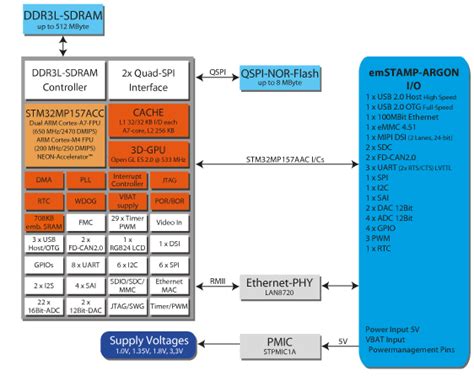Emtrion Emsbc Argon Features Stm32mp1 Dual Cortex A7 M4 Processor Cnx Software