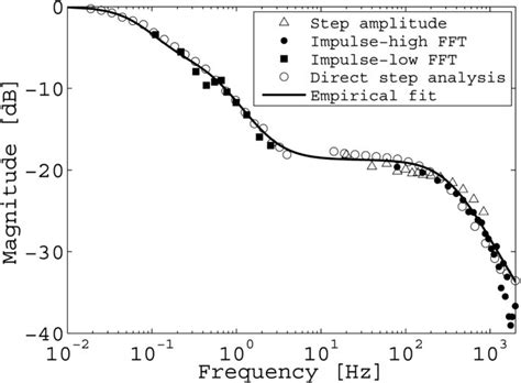 Bode Plot Extracted By Different Methods Of Data Analysis Solid Line Download Scientific