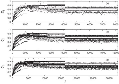 Local Clustering Coefficient As A Function Of Node Index For Three