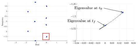 Eigenvalue Repartition For The First Simulation Download Scientific Diagram