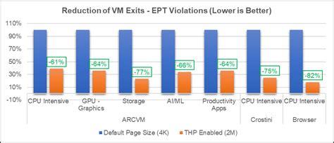 Improving Vm Workload Performance