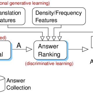Architecture Of Our QA Framework Download Scientific Diagram