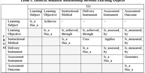 Table 1 From Ontology Of Learning Objects Repository For Pedagogical