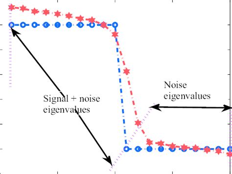The 20 Eigenvalues Of The Statistical Covariance Matrix Blue Rings Download Scientific