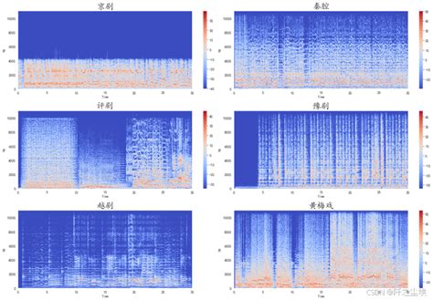 Python数据分析案例65——基于深度学习的音频文件分类(音频文件特征提取和模型构建)音频分类模型 Csdn博客 Python数据分析案例65——基于深度学习的音频文件分类(音频文件特征提取和模型构建)音频分类模型 Csdn博客