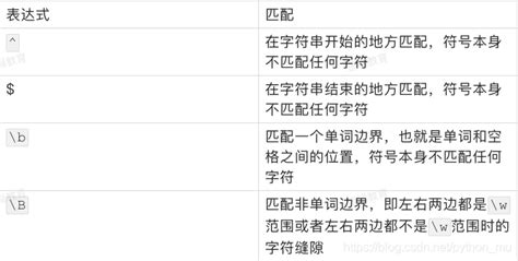 爬虫入门（三）——正则表达式用法实操）正则表达式实操 Csdn博客