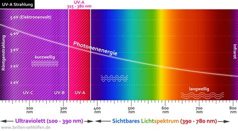 Unterschied Zwischen Uv A Und Uv B Strahlung