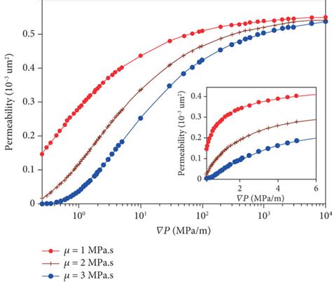 The Relationship Between Absolute Permeability And Displacement Download Scientific Diagram