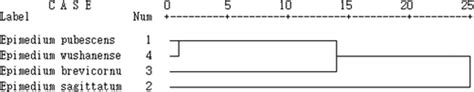 dendrogram of hierarchical cluster analysis according to contents of