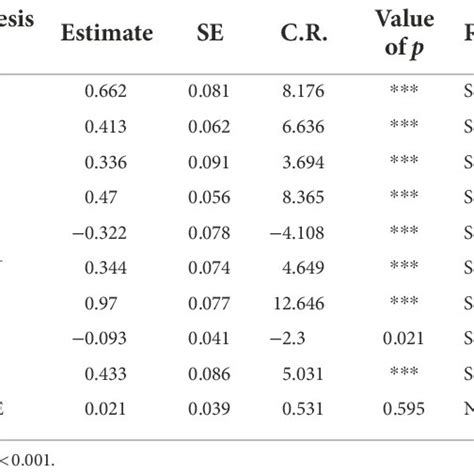 Structure Parameter Estimates Download Scientific Diagram