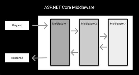 Global Exception Handling In Aspnet Core Web Api By Jon Blankenship Medium