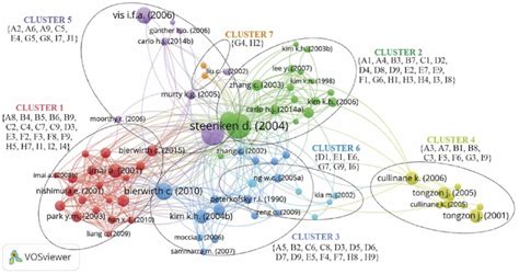 Network Visualization Of Most Influential Papers By Citations Count