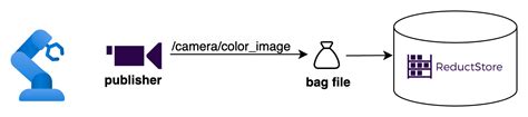 3 Ways To Store Ros Topics Reductstore