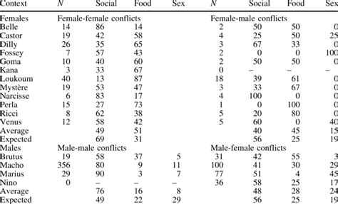 In Of Conflicts Initiated By Females And Males Per Conflict Context