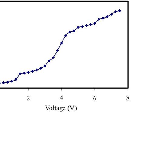 the measured c v response in the linear region for an asymmetric