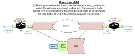 Abdullaziz Alomairi On Linkedin 🔥gre Over Ipsec Vs Ipsec Over Gre🔥 Gre