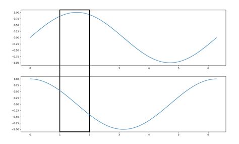 Python How Draw Box Across Multiple Axes On Matplotlib Using Ax Position As Reference Stack