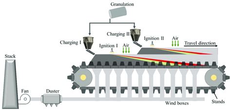 Schematic Diagram Of The Double Layer Sintering Process With Stand