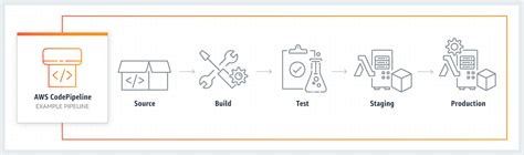 How To Automate Net Framework With Aws Codepipeline Dnx